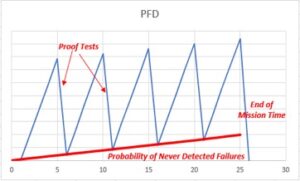 Useful Life, Mission Time, and Proof Tests - FunctionalSafetyEngineer.com