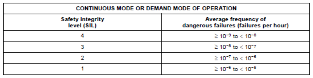 Introduction to ASIL - FunctionalSafetyEngineer.com