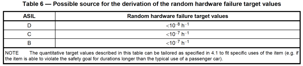 Introduction to ASIL - FunctionalSafetyEngineer.com
