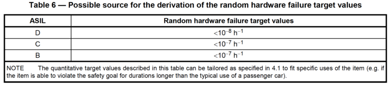 Introduction to ASIL - FunctionalSafetyEngineer.com