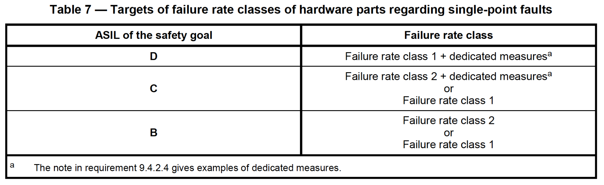 Introduction to ASIL - FunctionalSafetyEngineer.com