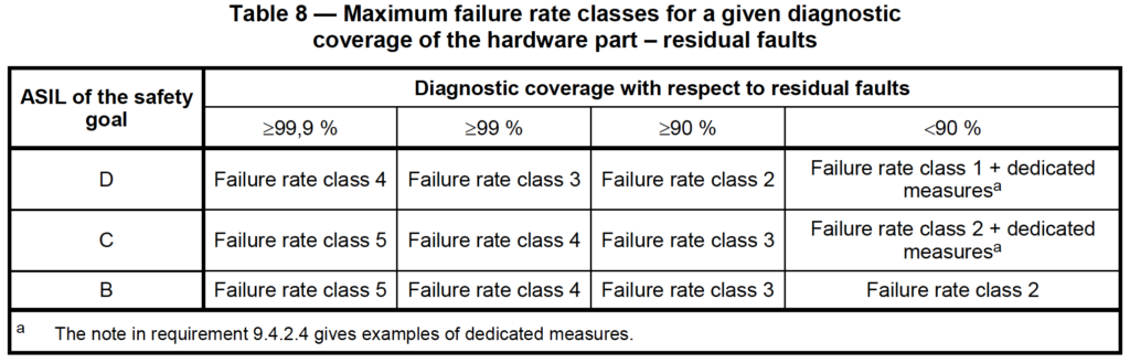 Introduction to ASIL - FunctionalSafetyEngineer.com