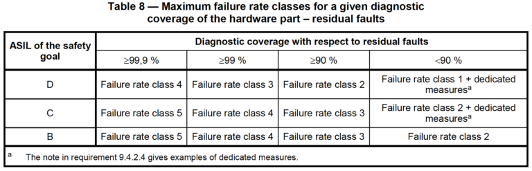 Introduction to ASIL - FunctionalSafetyEngineer.com