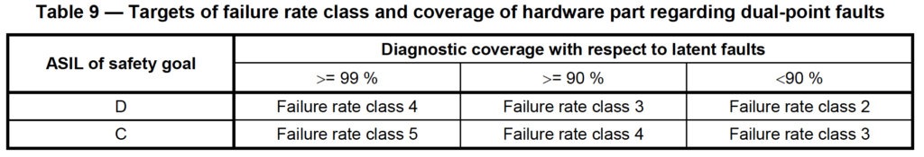 Introduction to ASIL - FunctionalSafetyEngineer.com