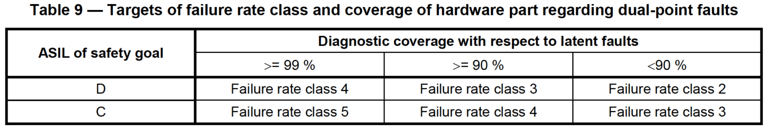 Introduction to ASIL - FunctionalSafetyEngineer.com