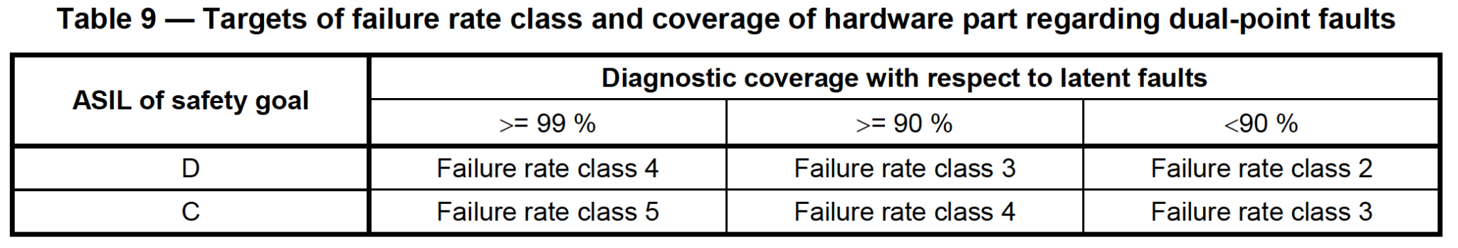 Introduction to ASIL - FunctionalSafetyEngineer.com