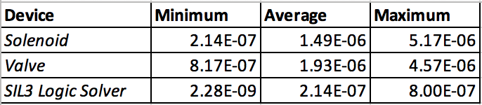 Uncertainty in SIL Calculations - FunctionalSafetyEngineer.com