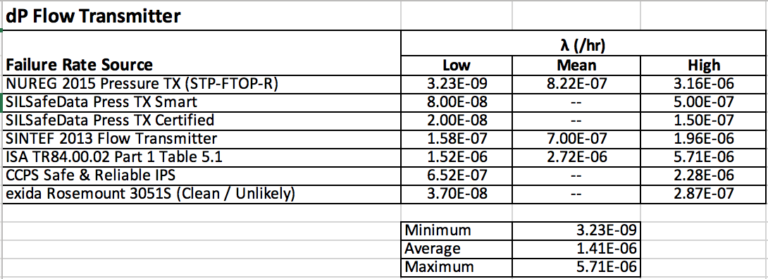 Uncertainty in SIL Calculations - FunctionalSafetyEngineer.com