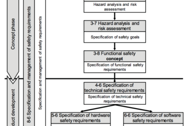 Functional Safety for Autonomous Vehicles (Part 3 ...