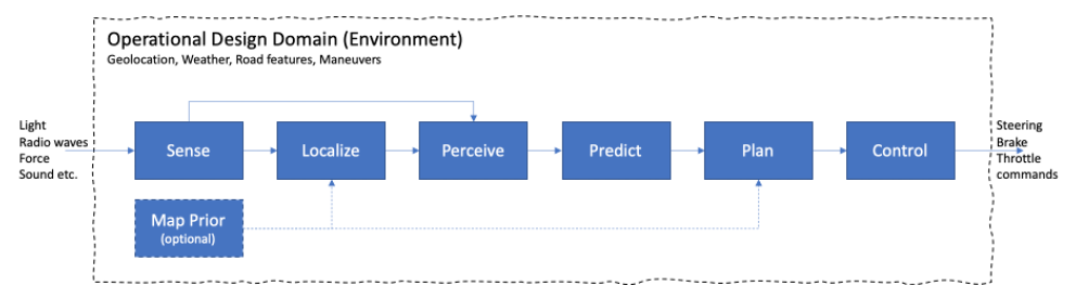A Functional Overview of Autonomous Vehicles - FunctionalSafetyEngineer.com