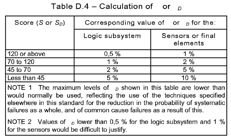 Typical Common Cause? - FunctionalSafetyEngineer.com