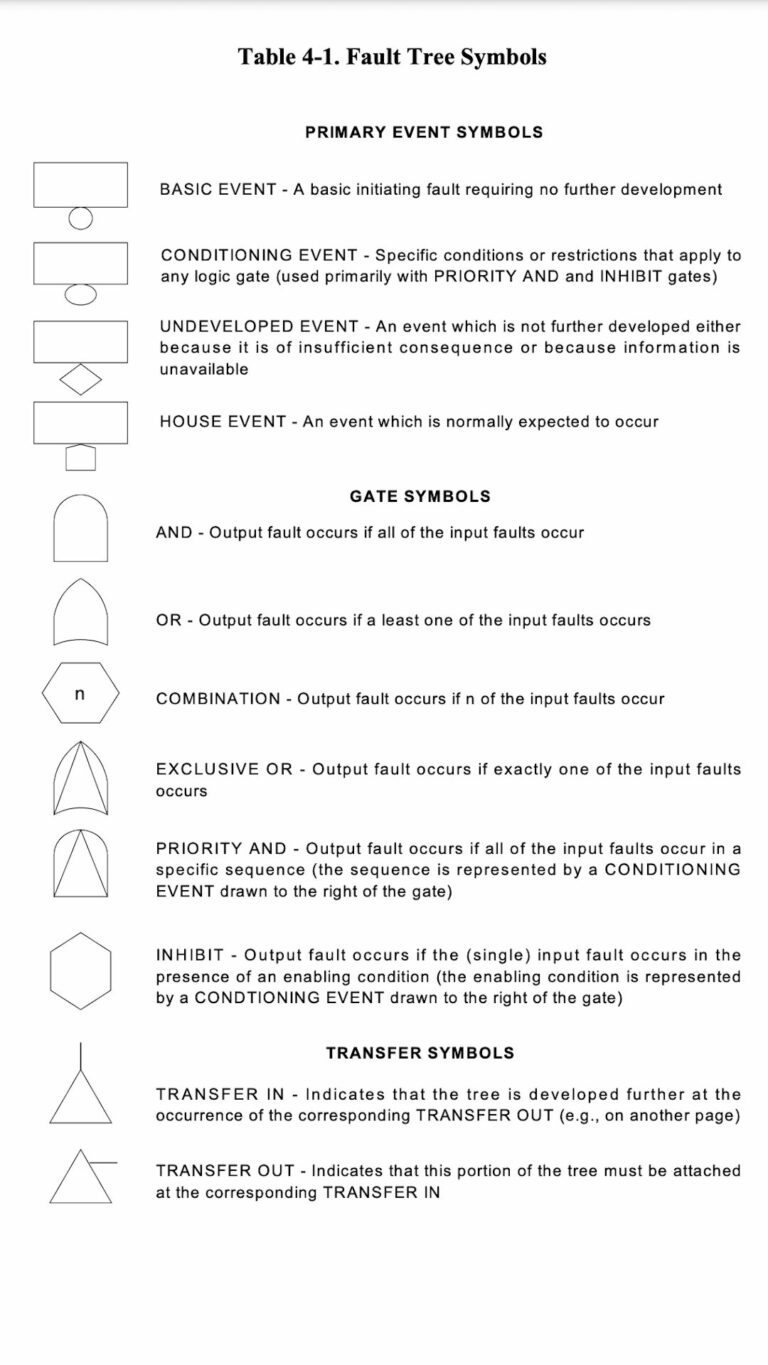 Introduction to Fault Tree Analysis - FunctionalSafetyEngineer.com